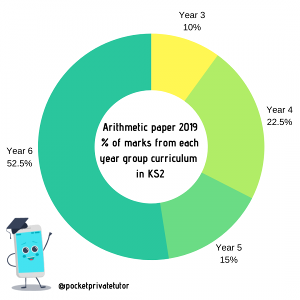 What is the Arithmetic Paper in Year 6 SATs? Y6 SATs info