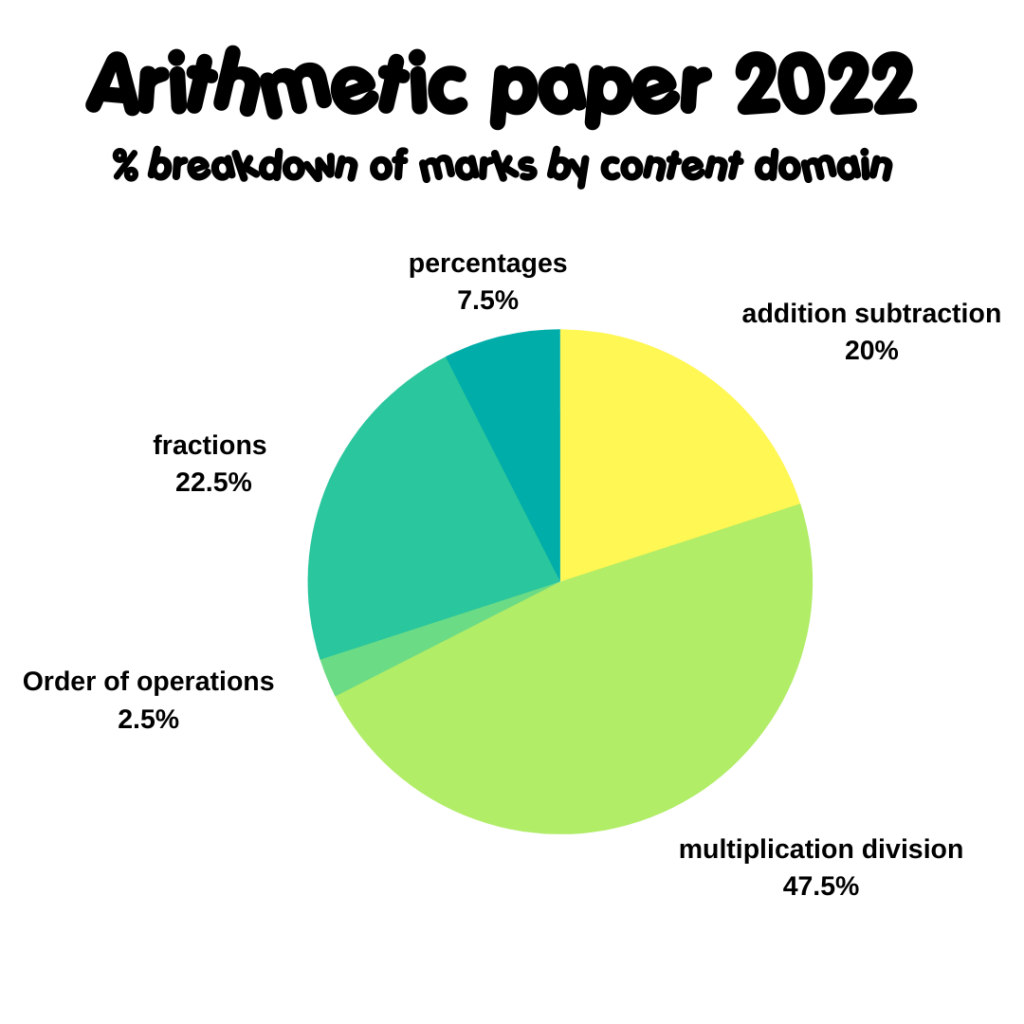 What Is The Arithmetic Paper In Year 6 SATs Y6 SATs Info
