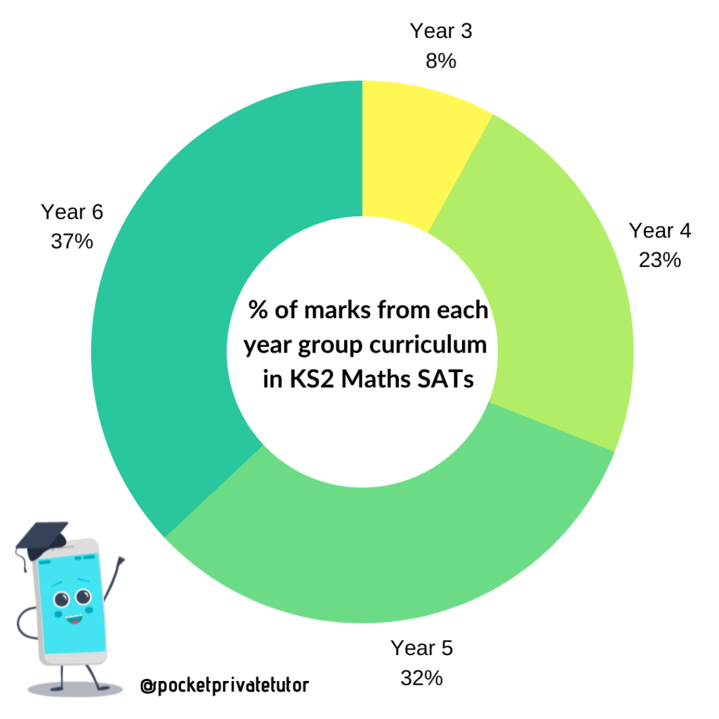 Do You Teach Year 6 Maths Year 6 SATs